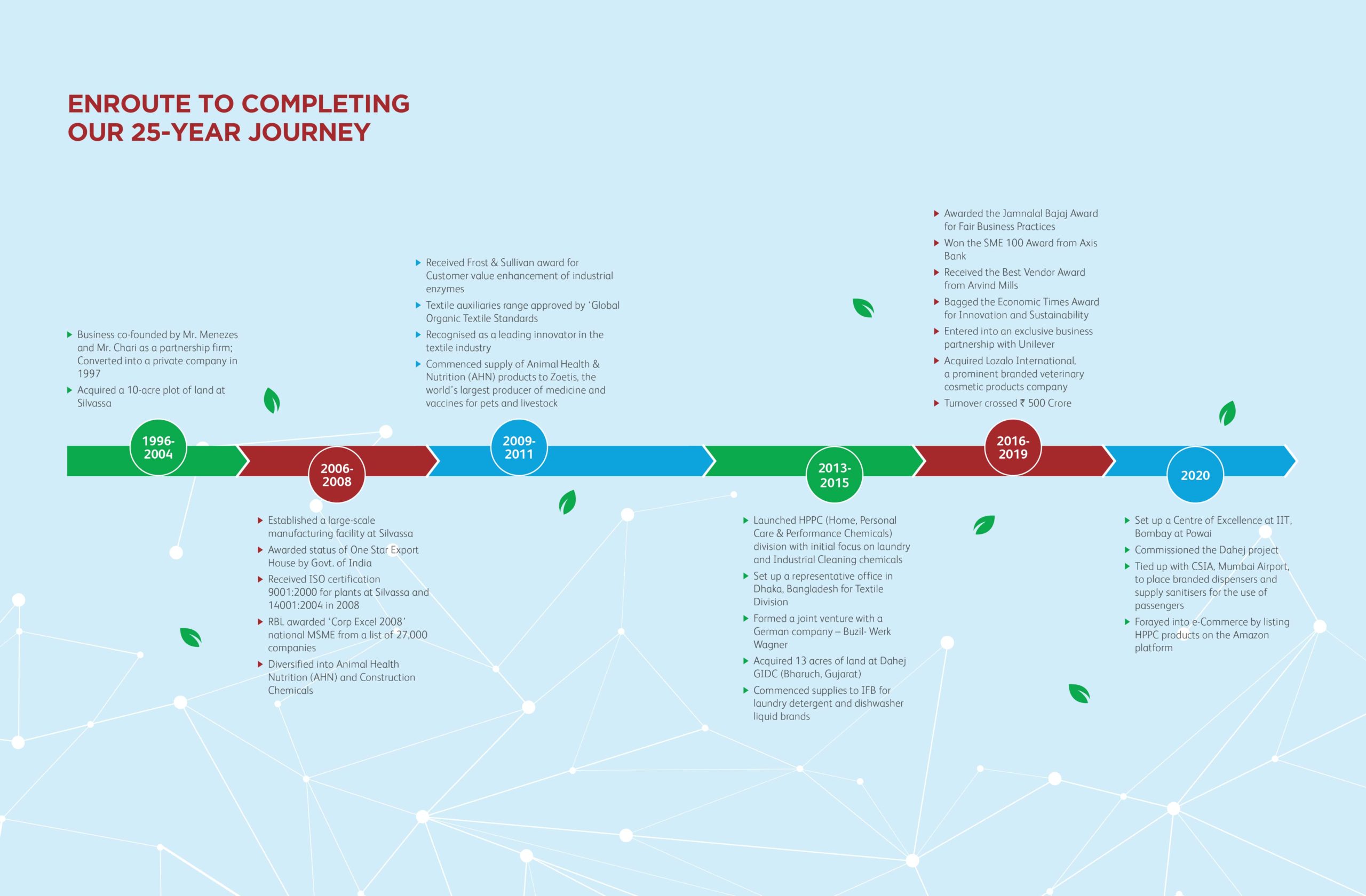 History | Rossari Biotech Limited